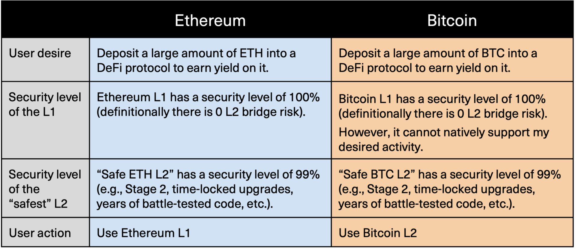 A Bitcoin L2 Thesis - DBA